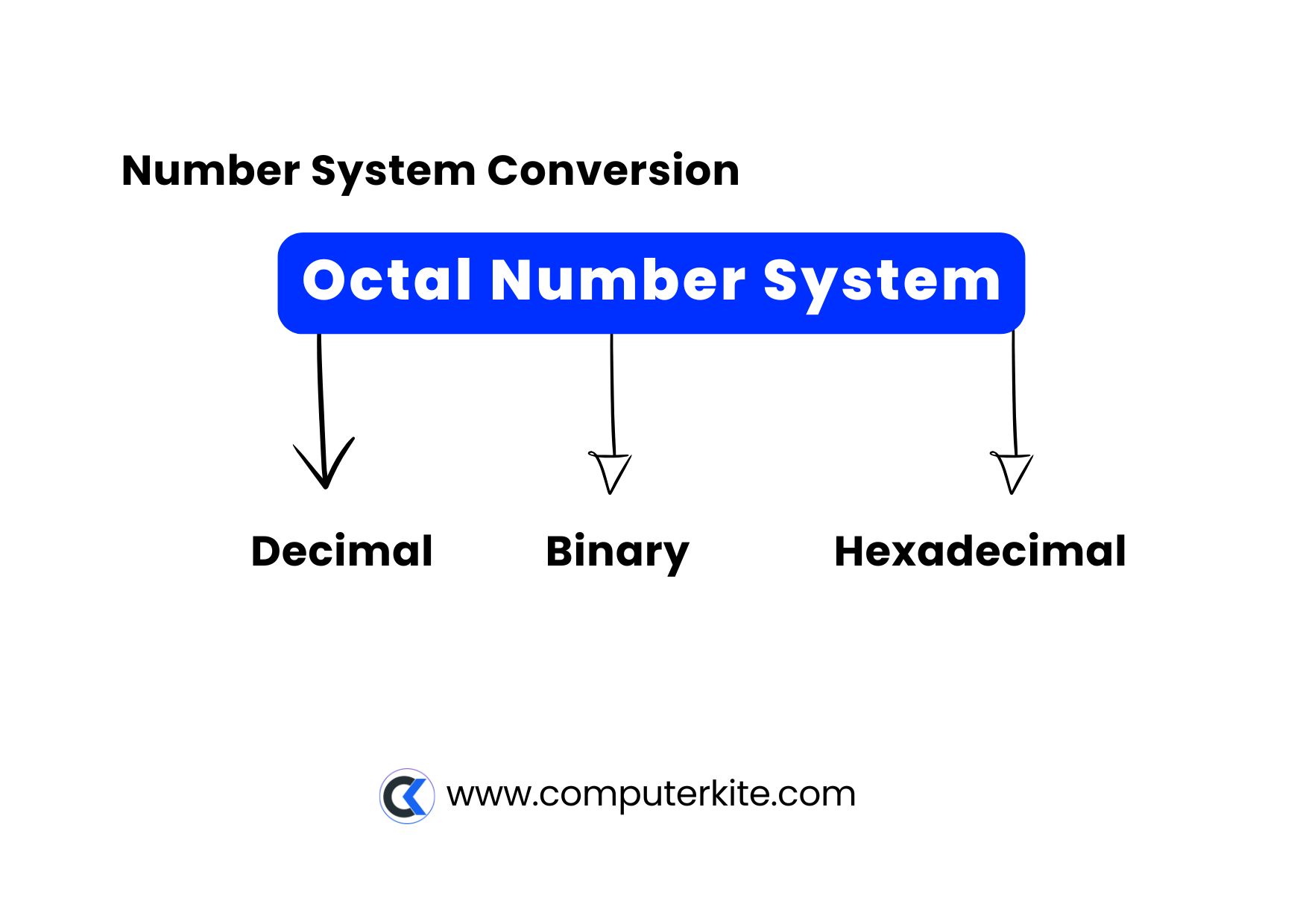 Octal Number System with Conversions - ComputerKite